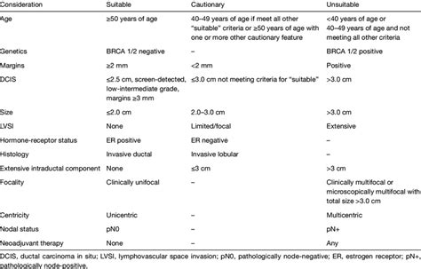 Current Astro Guidelines For Accelerated Partial Breast Irradiation 63 64 Download Table