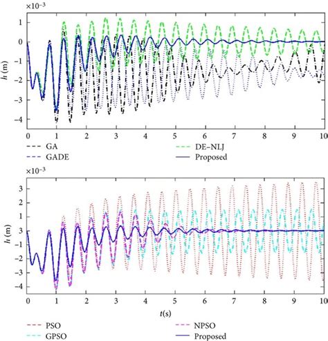 Comparison Of A Plunging Response B Pitch Response Obtained By Ga Download Scientific