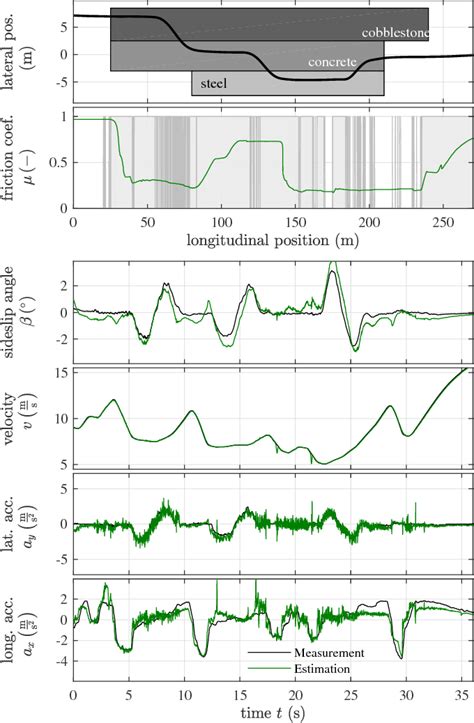 Figure 6 From Sensitivity Based Road Friction Estimation In Vehicle Dynamics Using The Unscented