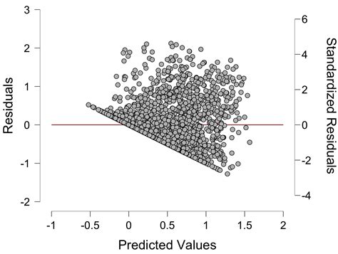 Regression Interpreting Standardized Residuals Vs Predicted Graph