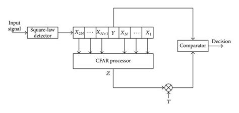 Block Diagram Of Typical Cfar Detector Download Scientific Diagram