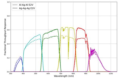 Rubin Sim V1 3 Released Survey Strategy Rubin Observatory Lsst Community Forum