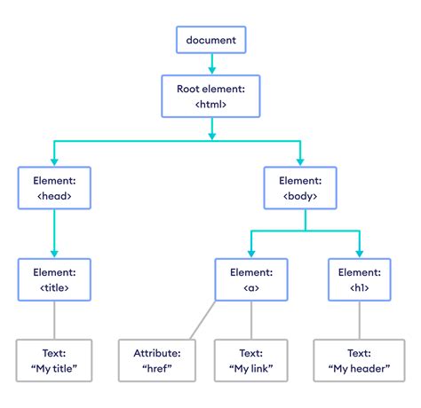 Javascript And The Dom A Beginner Friendly Introduction