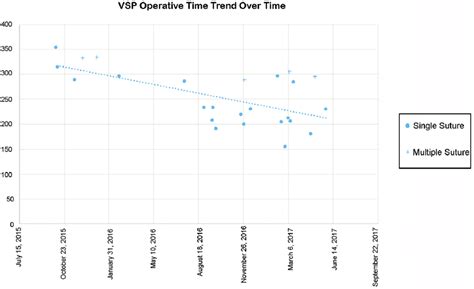 Graph Demonstrating Trend Of Vsp Operative Time Over Time Download