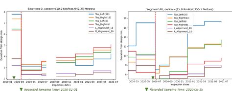 Figure 2 From Track Geometry Degradation Modelling Considering Multiple