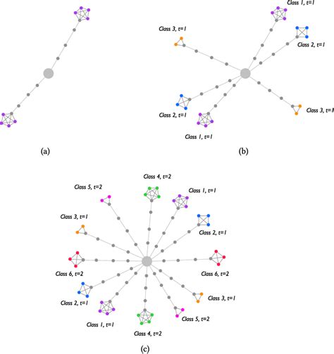 Figure 1 From Dynamic Structural Role Node Embedding For User Modeling