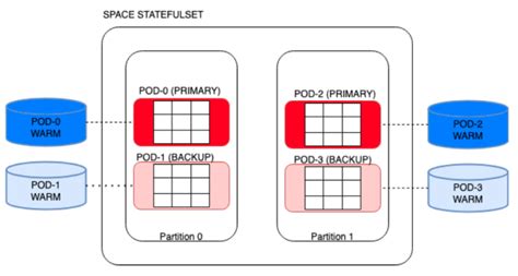 Smart Dih Orchestration Kubernetes