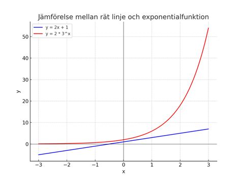Exponentialfunktioner Högskoleprovet