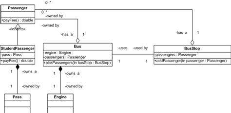 Object Oriented Design Relationship Types