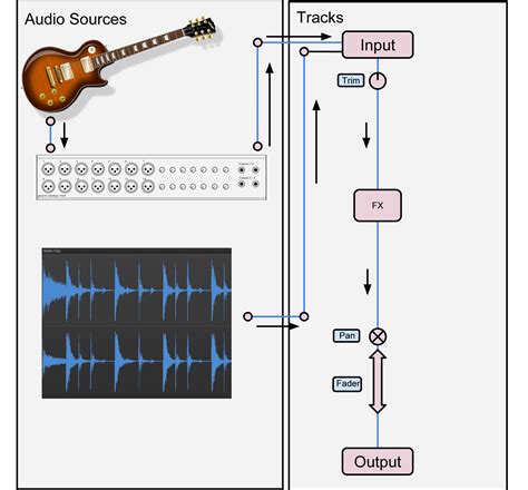 Mixing Tips Know Your Signal Flow In Sonar