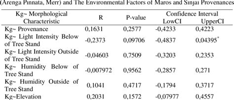 Correlation P Value And Confidence Interval Between The Character Of