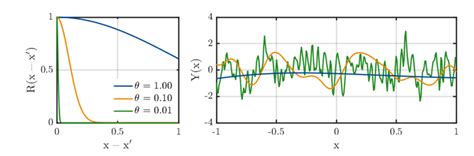 Gaussian correlation function and resulting GP for different θ Download Scientific Diagram