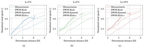 Wes Dynamic Wake Meandering Model Calibration Using Nacelle Mounted Lidar Systems