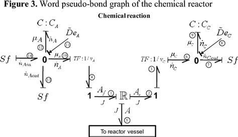 Figure 1 From Robust Fault Diagnosis Of Chemical System By Using Uncertain Bond Graph Model