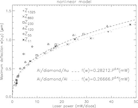 Non Linear Simulation Of The Wx Y Maximum Deflection With Respect To
