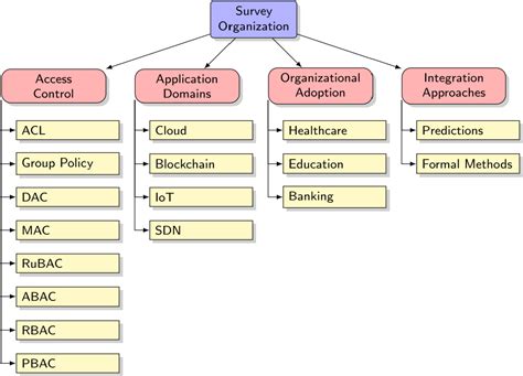 Figure 1 From Implementation Of Attribute Base Control In Personal Data