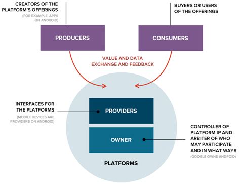 Platform Ecosystem Business Model At Emma Gibney Blog