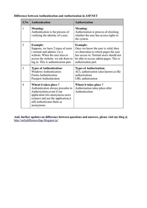Net Basic Interview Questions Authentication And Authorization