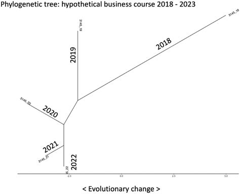 UPGMA Tree Based On Hypothetical Course The Tree Is Rendered As Download Scientific