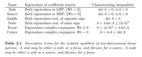 Name Sink Source Saclcle Node Focus Center Eigenvalues Of Coefticient