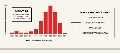 The Science Behind Serial Killers Infographic Behance