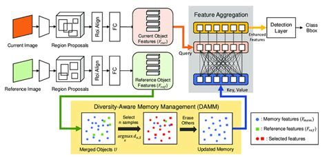 Simplified View Of The Dafa Framework At Each Frame Time Both The Download Scientific Diagram