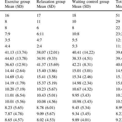 Sociodemographic And Clinical Characteristics And Cognitive Performance