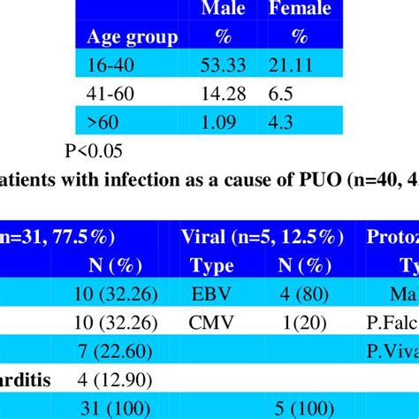Sex And Age Of Patients With FUO Download Scientific Diagram