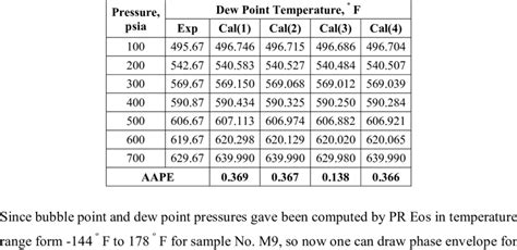 34 Comparison Of Experimental And Calculated Dew Point Temperature Of Download Scientific