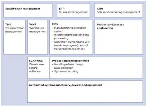 Mes What Is It How Does It Differ From An Erp Wms Interlake Mecalux
