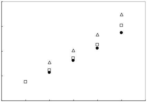 Specific Power Input Versus Agitation Speed For Various Particle Mass Download Scientific