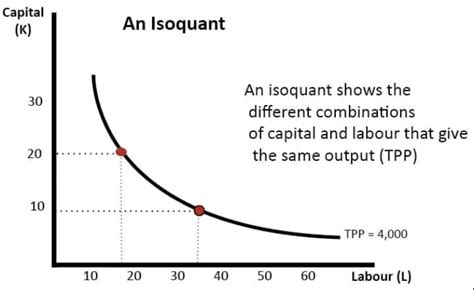 What Is An Isoquant Curve Lawrence Cheruiyot Posted On The Topic Linkedin
