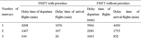 Table 2 From Optimal Model For The Aircraft Arrival And Departure