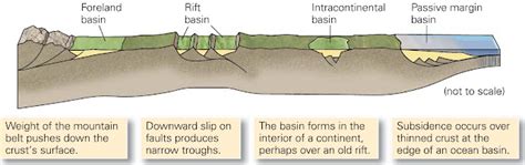 Learning Geology Sedimentary Basins