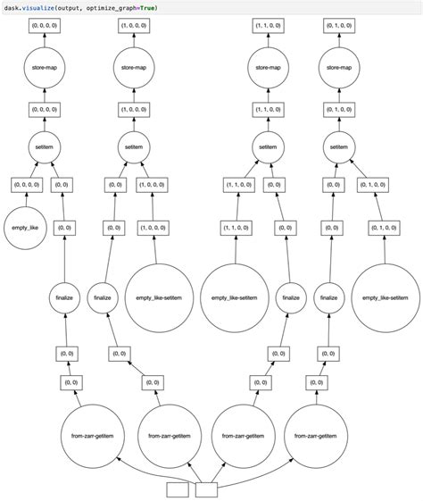 Using Dadelayed For Zarr Processing Memory Overhead And How To Do It