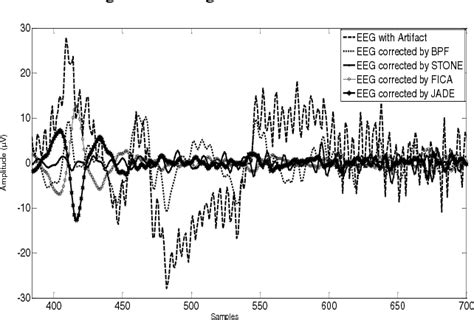 Figure 8 From A New Blind Source Separation Method To Remove Artifact In Eeg Signals Semantic