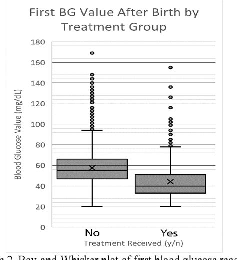 Table 1 From Using Machine Learning To Develop A Predictive Model Of Infant Hypoglycemia Based