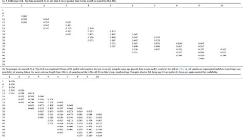 Table 1 From A Gaussian Field Approach To Generating Spatial Age Length Keys Semantic Scholar