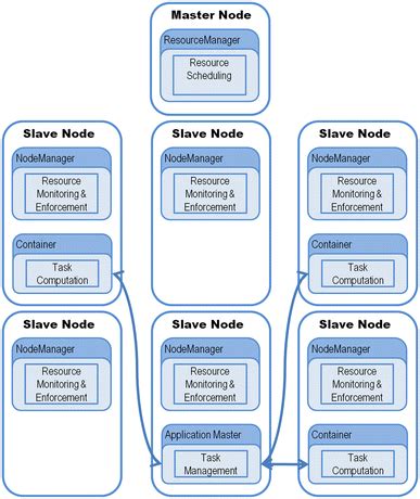 Hadoop Architecture Resource Manager Node Manager For