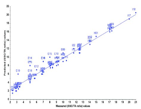 The Calibration Set 60 Samples 20 Samples For Each Variety E