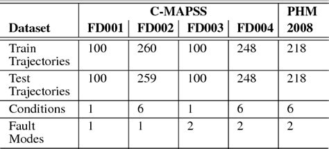 Table 1 From Estimation Of Remaining Useful Life Based On Switching Kalman Filter Neural Network