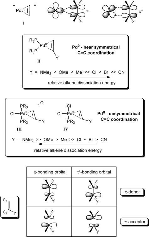 Figure 1 From Pi Acidic Alkene Ligand Effects In Pd Catalysed Cross