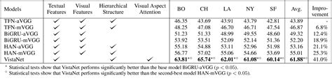 Table 2 From Vistanet Visual Aspect Attention Network For Multimodal Sentiment Analysis