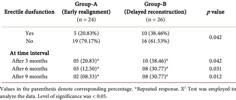 Postoperative Erectile Dysfunction At Different Time Interval Between