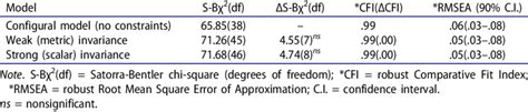 Tests For Cross Gender Invariance Of Goodness Of Fit Statistics