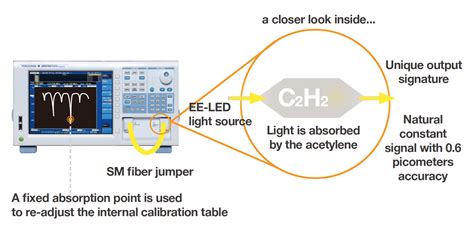 Aq6377e Five Micron 1900 5500 Nm Yokogawa Test And Measurement Corporation