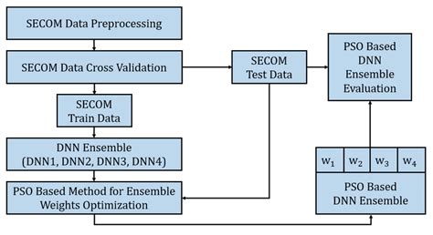 Pso Based Deep Learning Ensemble For Manufacturing Processes Classification Download