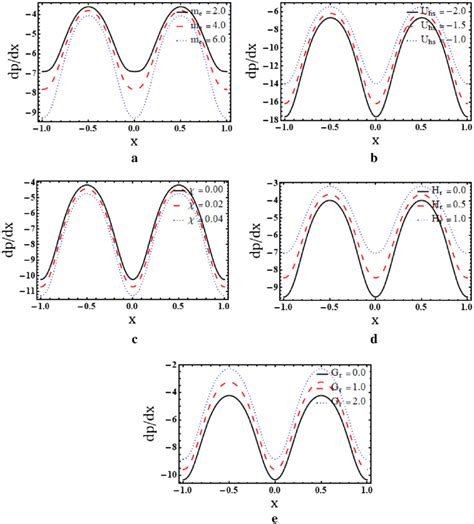 Pressure Gradient Dp∕dx For A M E U Hs H R G R With 04