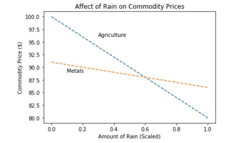 Interactions In Multiple Linear Regression By David Medium