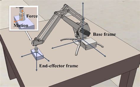 Figure 1 From Kinematics Based Motion Force Control For Redundant Manipulators With Quaternion